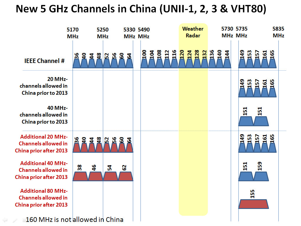 Wi-Fi Amateur: China Opened More Channels in 5 GHz & Embraced IEEE Std ...